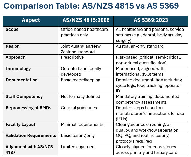 Top 10 Key Differences Between AS/NZS 4815 and AS 5369