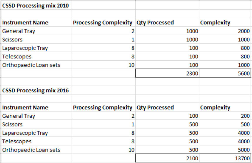 CSSD Revolution: the Impact of complex instruments on resources