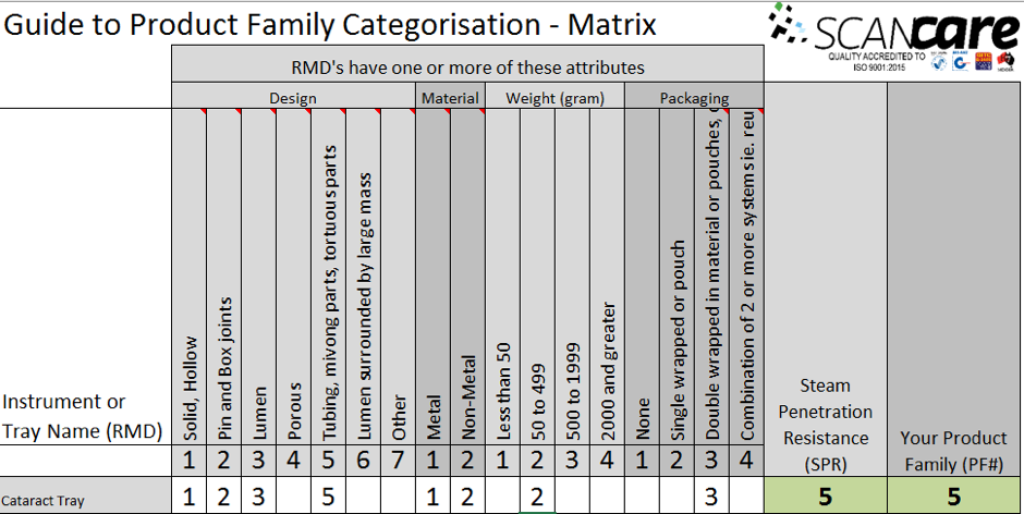 Simplifying AS4187 Product Families
